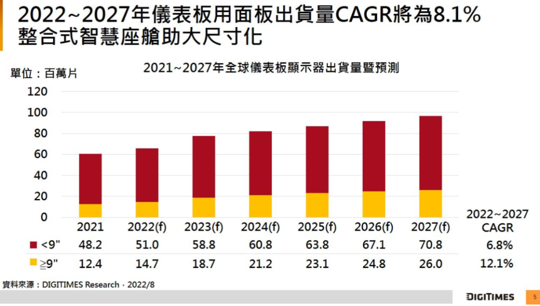 【DIGITIMES Research】未来5年车用显示器出货CAGR将达8%-icspec