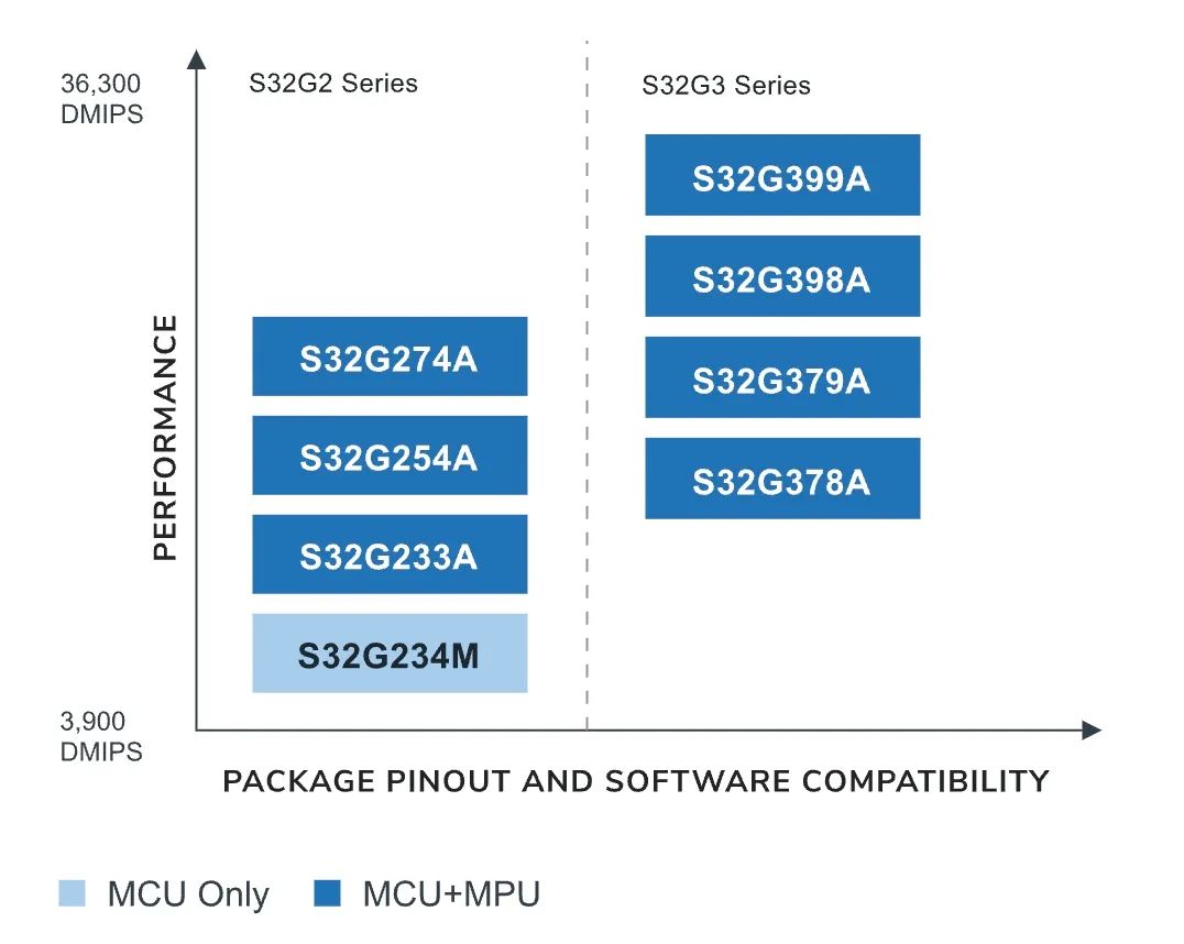 S32G3量产，S32G汽车网络处理器规模翻番！这颗芯为何这么受欢迎？-icspec