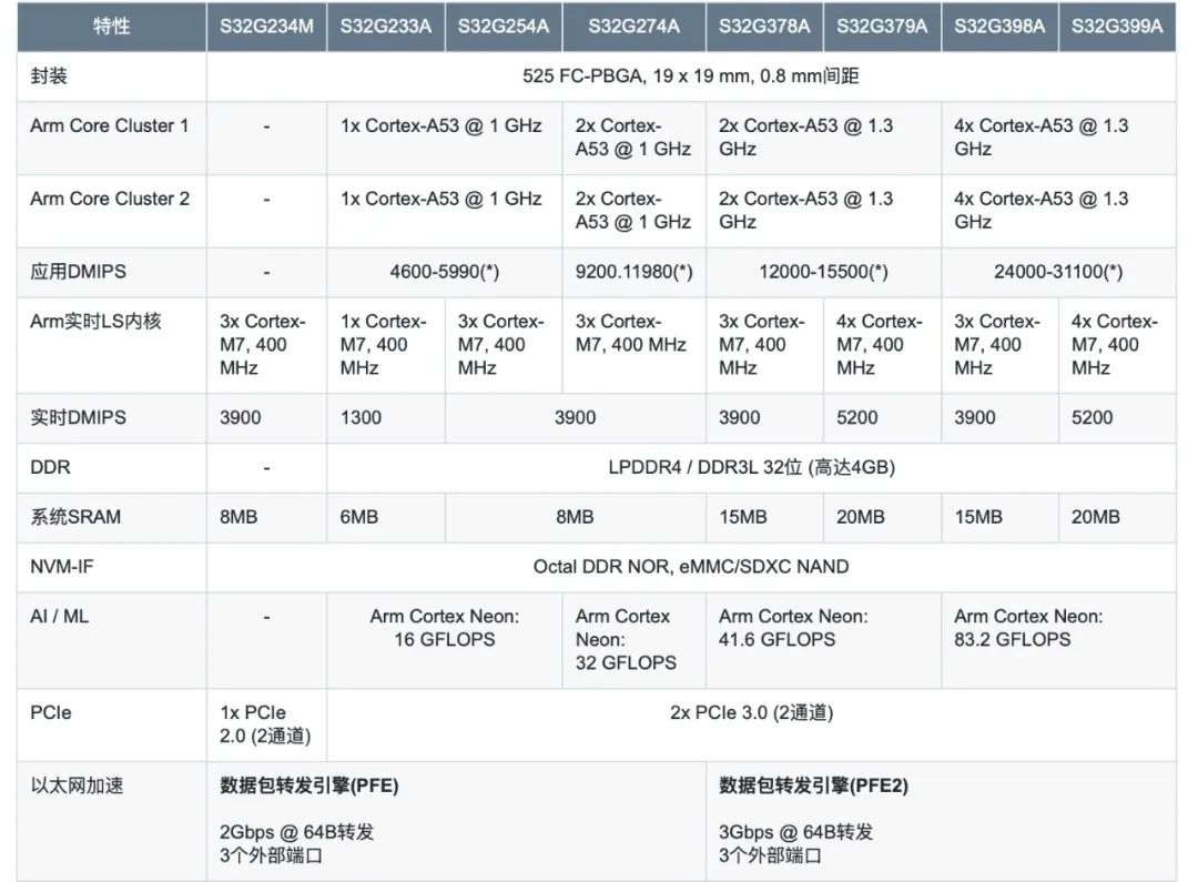 S32G3量产，S32G汽车网络处理器规模翻番！这颗芯为何这么受欢迎？-icspec