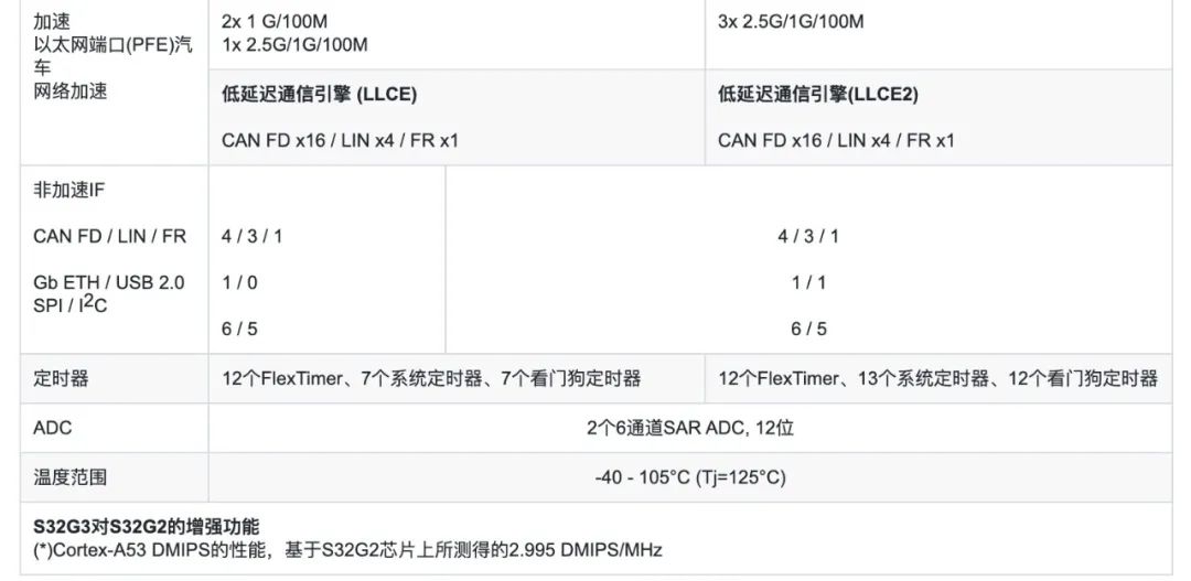 S32G3量产，S32G汽车网络处理器规模翻番！这颗芯为何这么受欢迎？-icspec