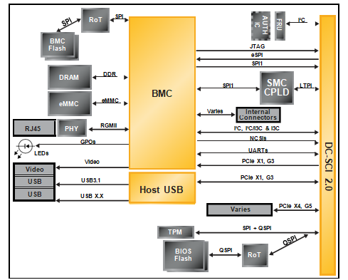 在莱迪思FPGA中实现DC-SCM-icspec