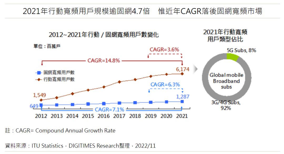【DIGITIMES Research】移动宽带用户数增长趋缓 5G营运商借FWA竞逐固网市场-icspec