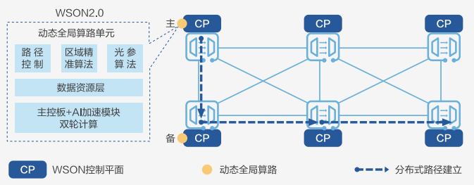 【光电通信】波长交换光网络（WSON）2.0技术是怎样的？-icspec