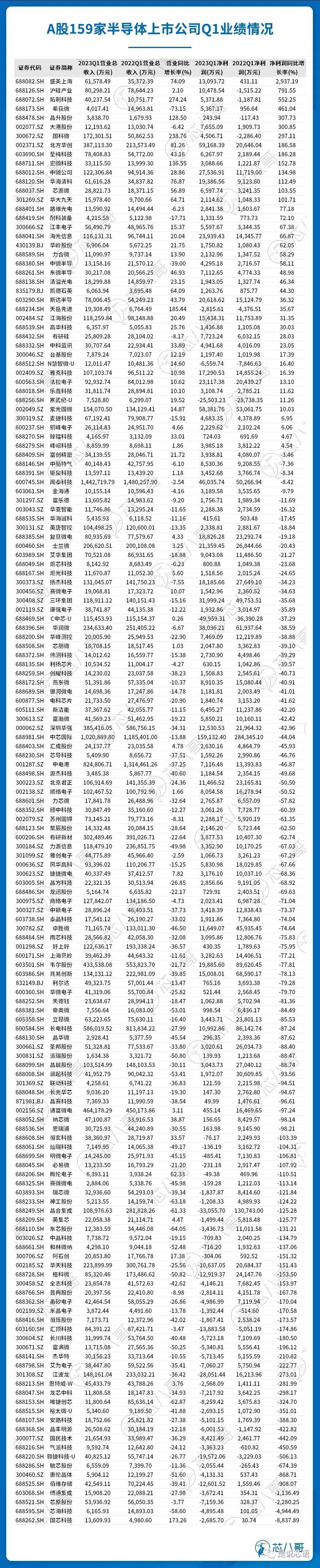 A股159家半导体上市公司Q1表现怎样？-icspec
