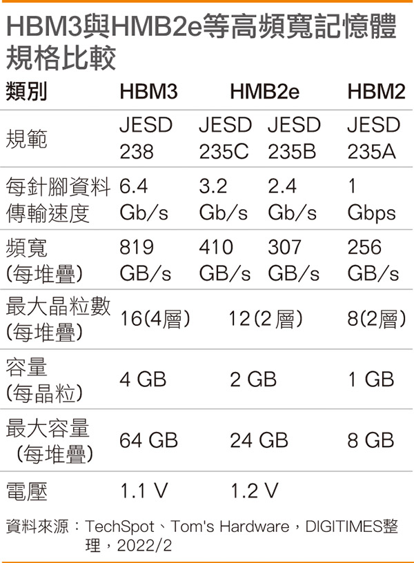 HBM3正式规格公布 每堆叠带宽效能翻倍-icspec