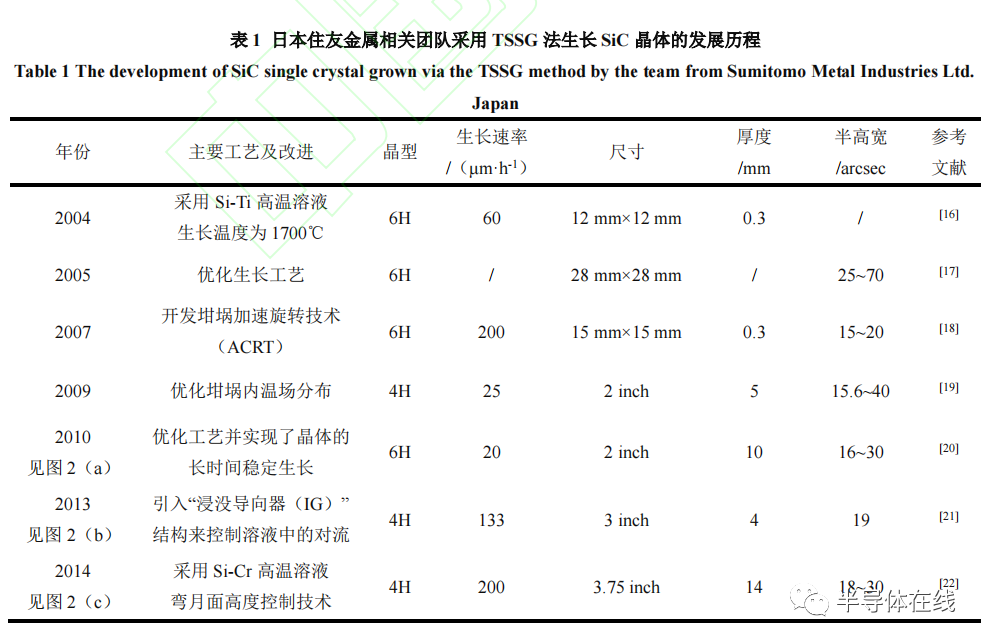 【半导体】高温溶液法生长 SiC 单晶的研究进展-icspec