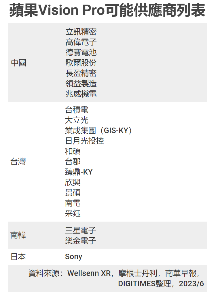 传Apple Vision Pro供应链出列 中厂7家、台厂11家入席-icspec