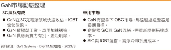 【市场】GaN仍须面对良率难题 IGBT有不可取代优势-icspec