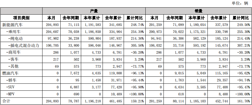 比亚迪发布2022年前三季度业绩预告-icspec