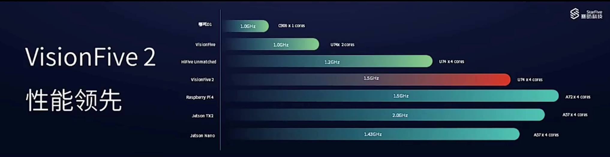 赛昉科技新品发布JH7110和VisionFive 2，填补RISC-V高性能开发板空白-icspec