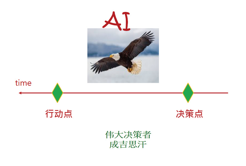 学贯中西(14):人机协同决策(续)-icspec