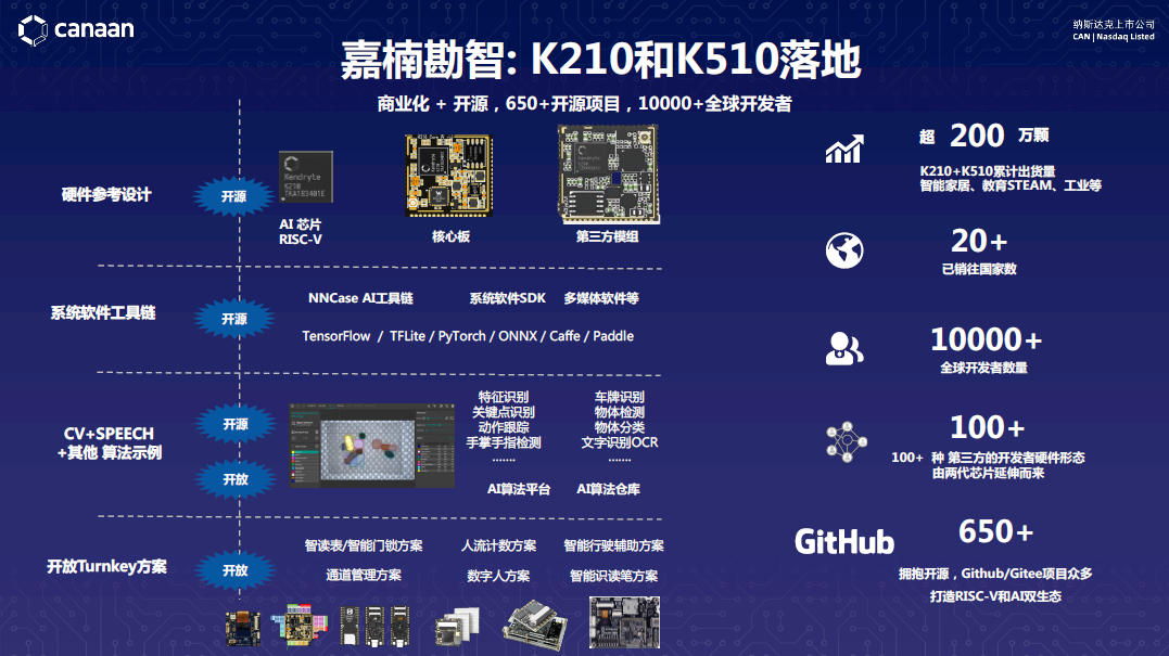嘉楠发布端侧RISC-V AIoT芯片K230，为立体视觉和高性能AI而生-icspec