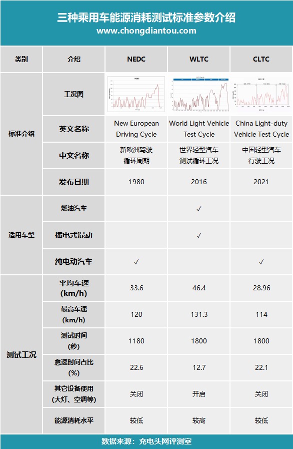充电杂谈：NEDC、WLTC、CLTC，三种汽车能源消耗测试标准有什么区别？-icspec