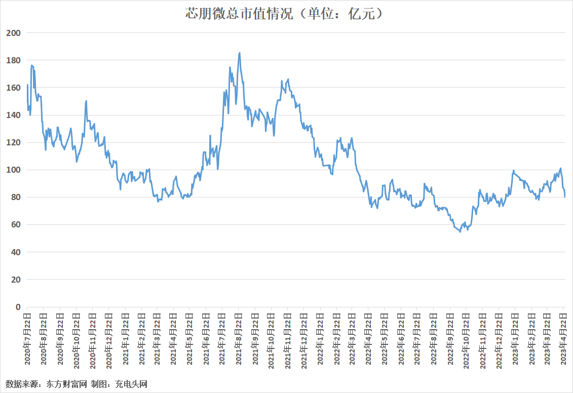 芯朋微公布2022年财报-icspec