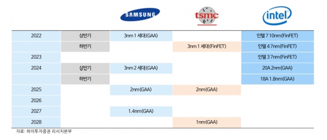 报告称三星 3nm 芯片良率已超过台积电-icspec