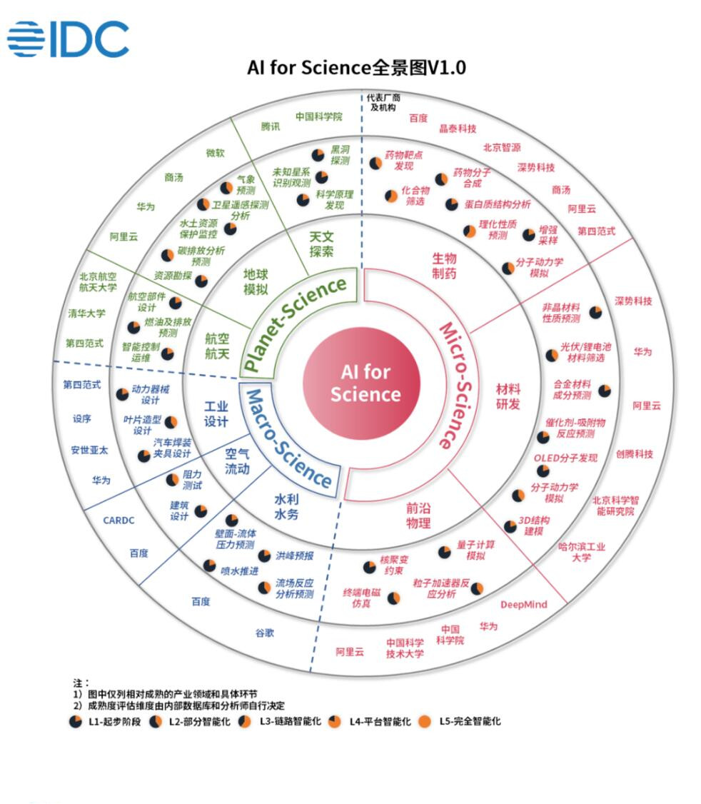 掀起新浪潮，把握新机遇——《IDC Perspective：AI for Science全景研究》正式发布-icspec