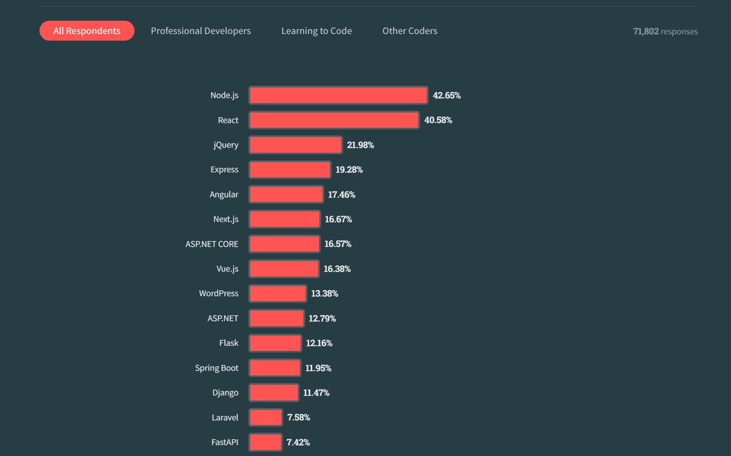 Stack Overflow 发布 2023 年度报告:javascript 位列榜首,83 的人用过 Chatgpt Icspec