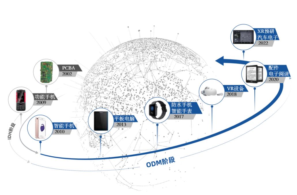 龙旗科技/华勤技术等一线ODM厂商争先IPO：助力产业链国产化加速-icspec