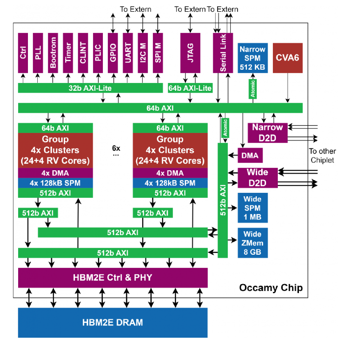 Occamy 432 核 RISC-V 芯片流片成功，基于2.5D Chiplet设计-icspec