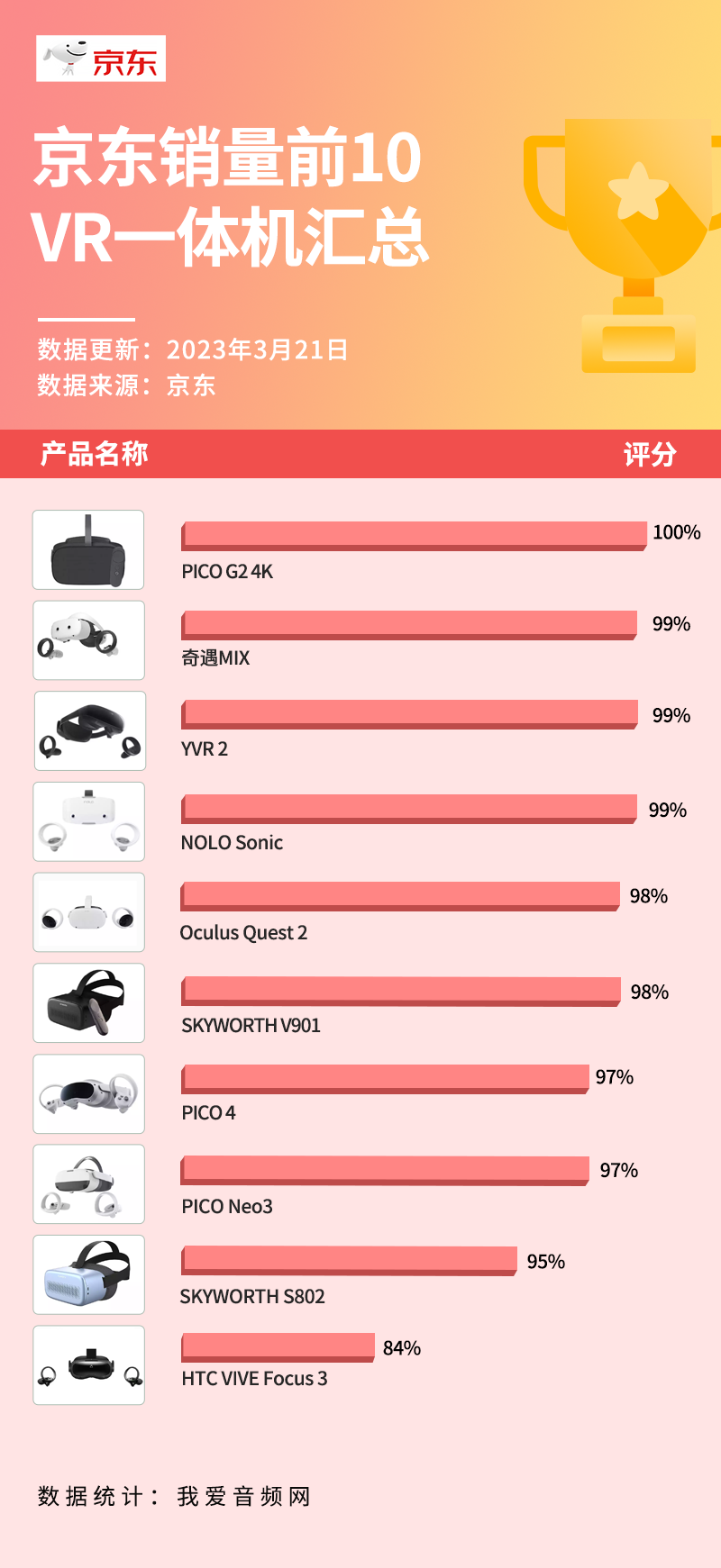 京东3月销量TOP 10 VR一体机汇总，售价最高近万元-icspec