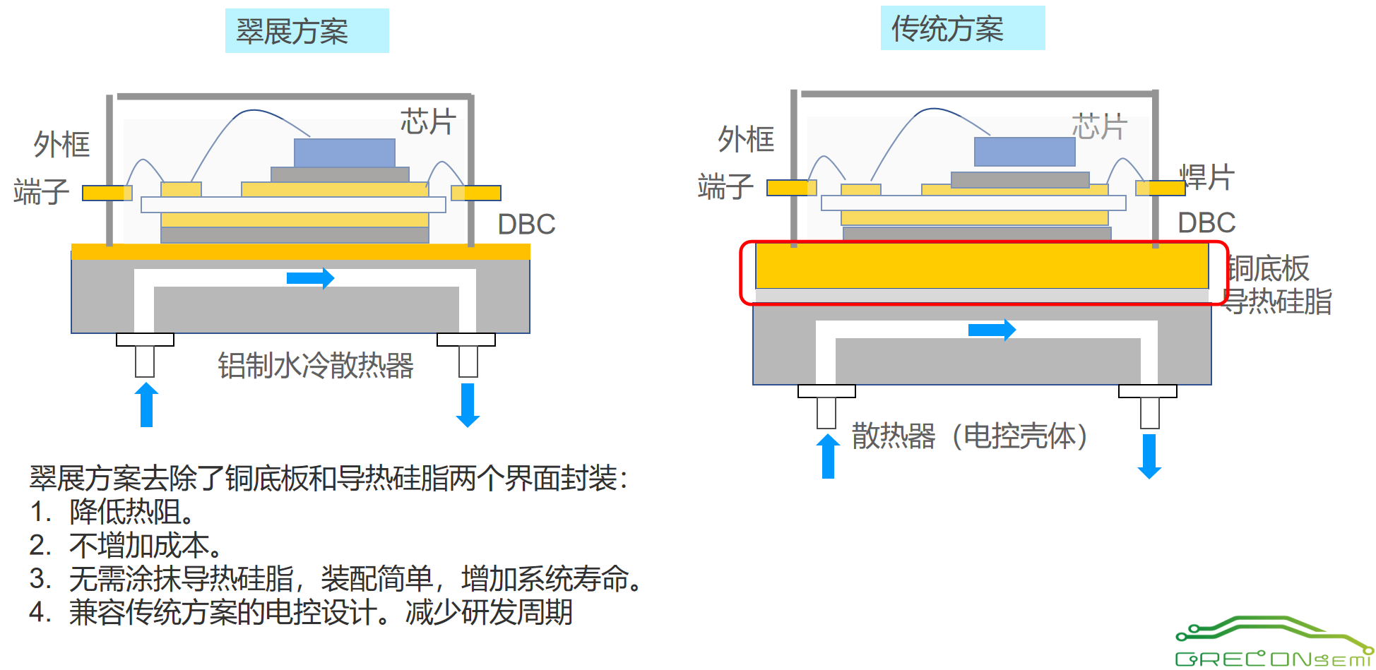 IGBT模块热阻降30%-40%，翠展微电子提出一体化逆变砖模块结构-icspec
