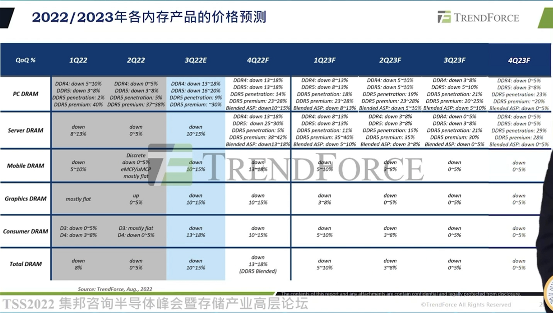 预测2022/2023年各内存价格，全球产业需求位增长率首低于10%-icspec