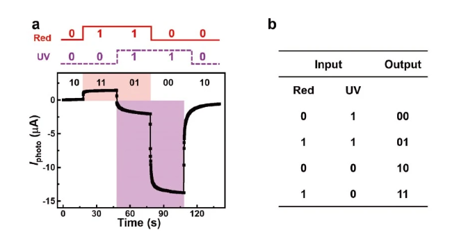 石墨烯/GaN异质结中的双极性光响应及其在自由空间安全光通信中的应用研究-icspec