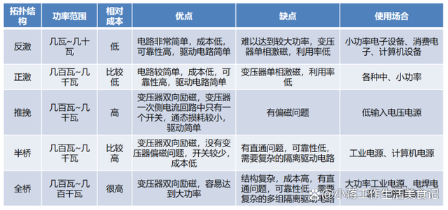 常用DC-DC开关电源拓扑图汇总-icspec