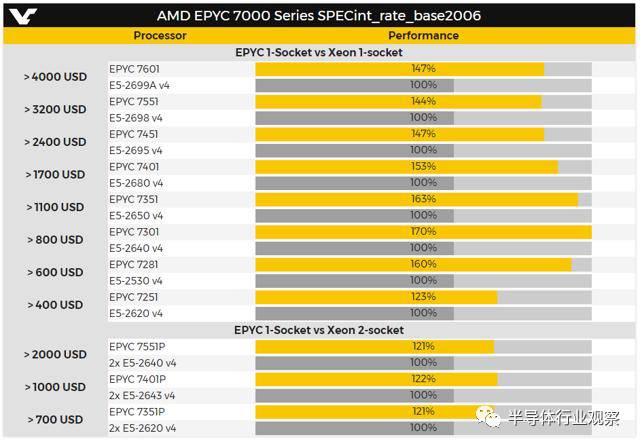 AMD将推EPYC产品线，撼动Intel的服务器芯片垄断地位 | icspec-芯片规格书搜索工具