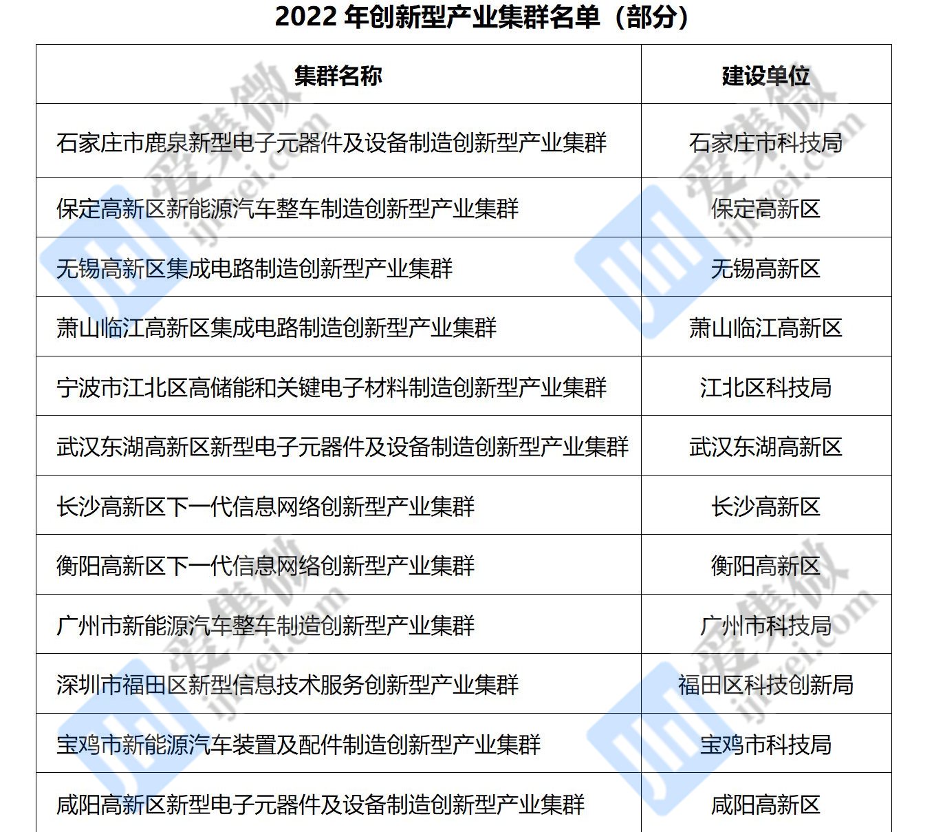 2022年创新型产业集群发布，多个集成电路产业集群上榜-icspec