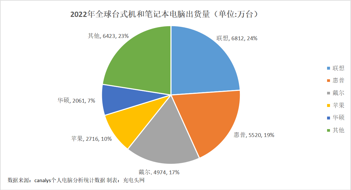2022年全球台式机和笔记本电脑出货量分析报告-icspec