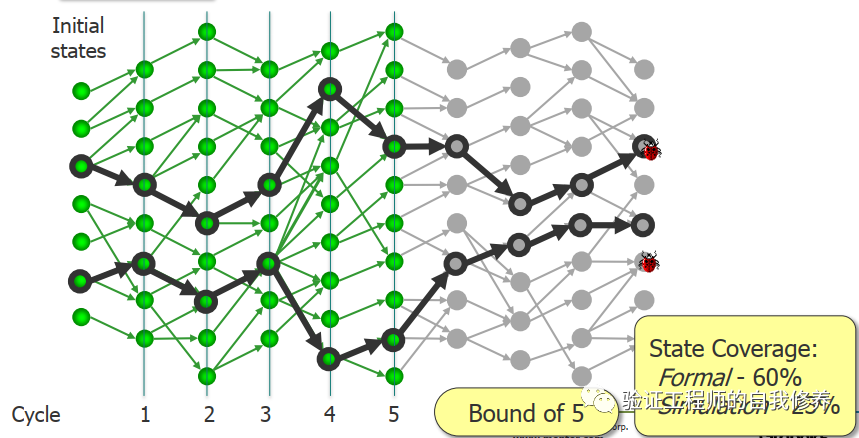 Formal Verification (一) 形式验证的分类、发展、适用场景-icspec