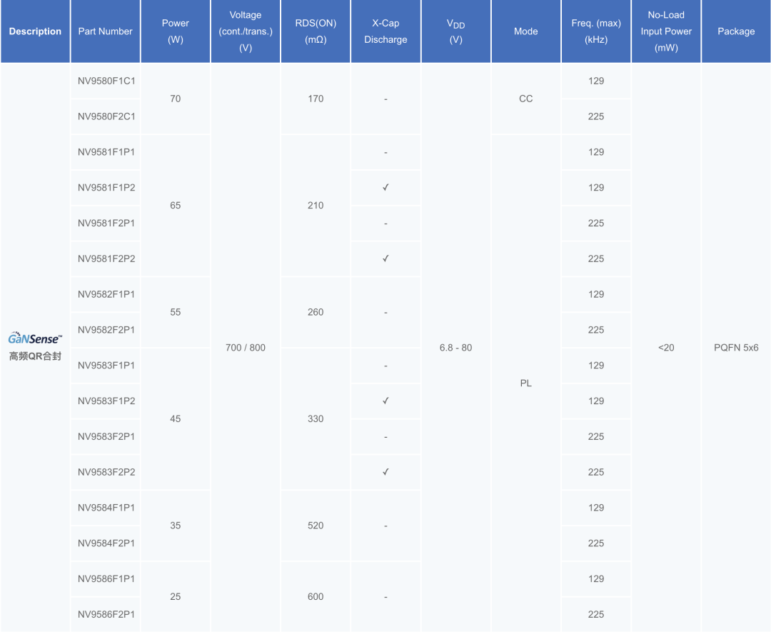 纳微新一代GaNSense Control合封芯片详解：更高效稳定、成本更优的氮化镓功率芯片-icspec