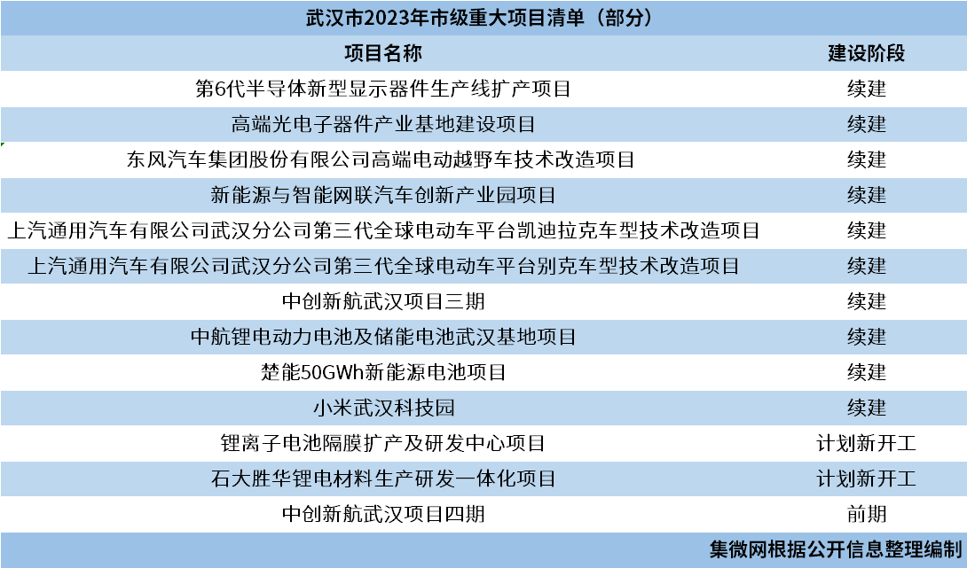 武汉发布“2023年市级重大项目清单”，TCL华星、中航锂电等项目上榜-icspec