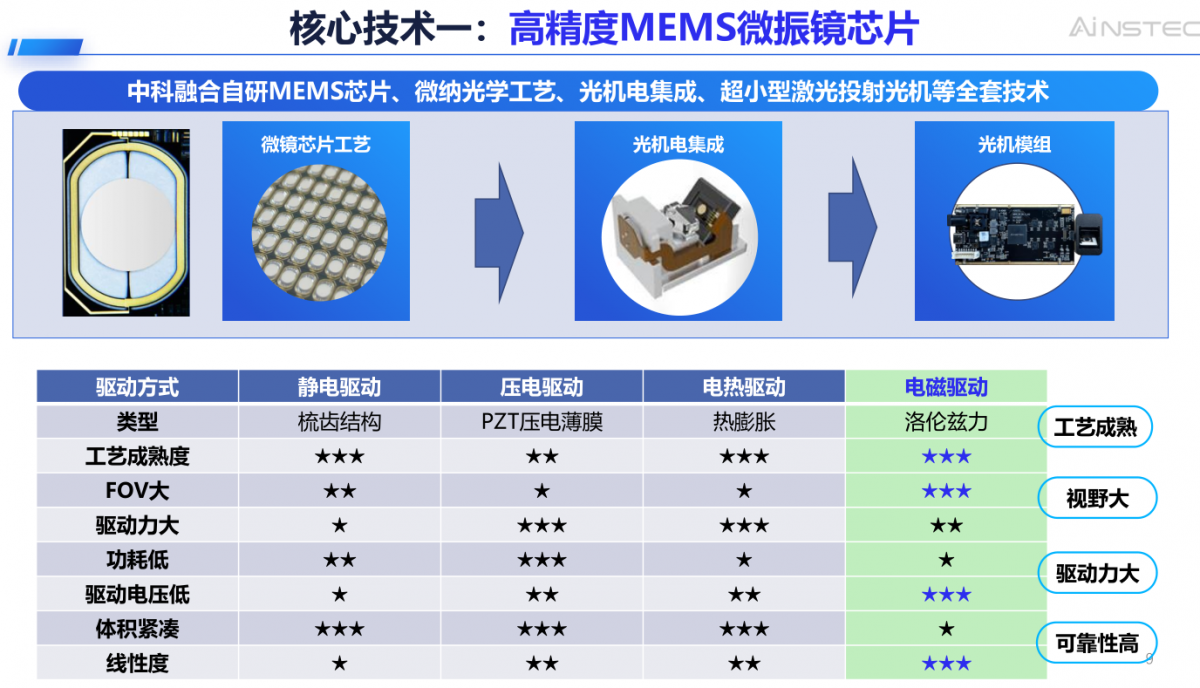 中科融合：高精度MEMS微振镜芯片——感知真实3D 世界的眼睛-icspec
