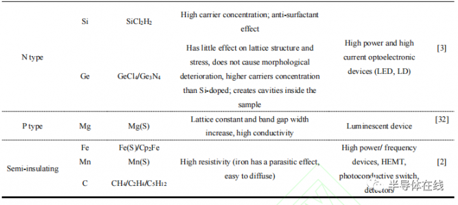 简述HVPE 法 GaN 单晶掺杂研究新进展-icspec