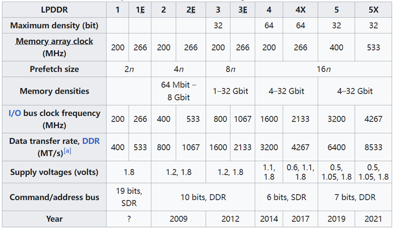 支持LPDDR5X内存的国产高速接口IP赋能高性能计算SoC和AI芯片设计-icspec