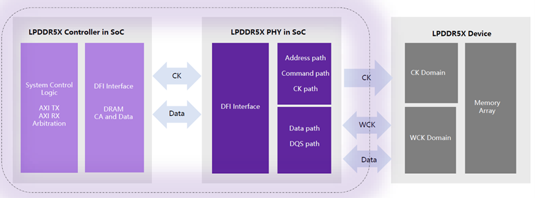 支持LPDDR5X内存的国产高速接口IP赋能高性能计算SoC和AI芯片设计-icspec