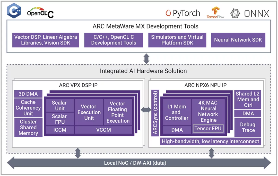 AI应用的绝佳组合：NPU+DSP！-icspec