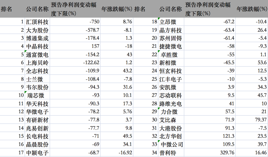 半导体，拿走四成IPO募资！-icspec