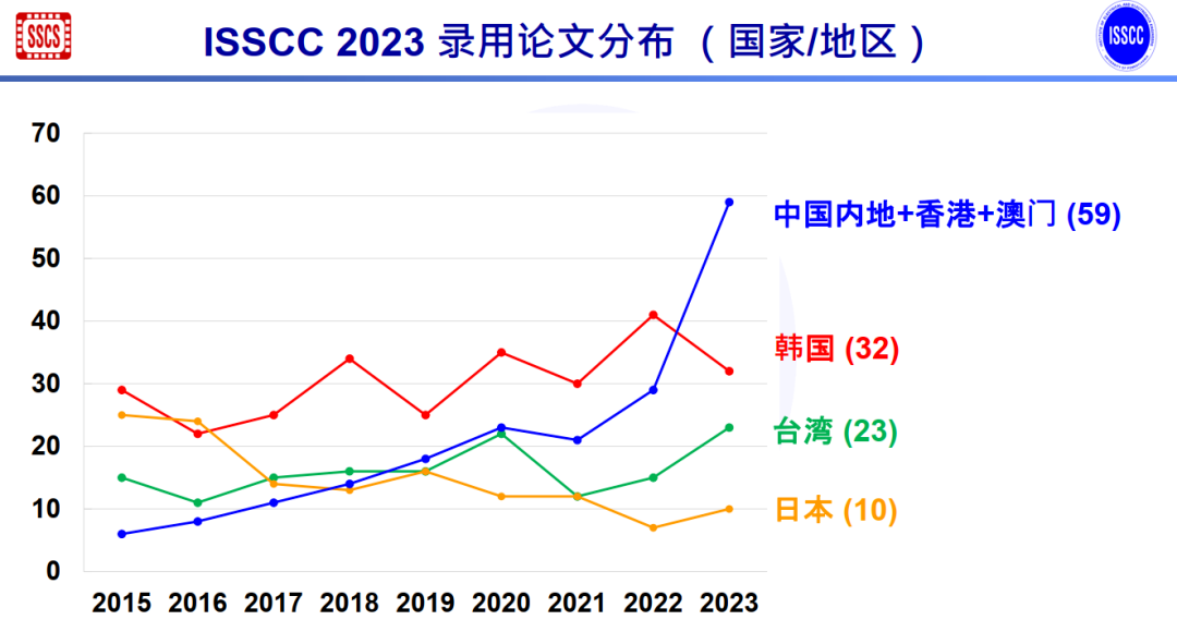 ISSCC 2023中国入选论文总数量第一，电源管理IC是重点-icspec
