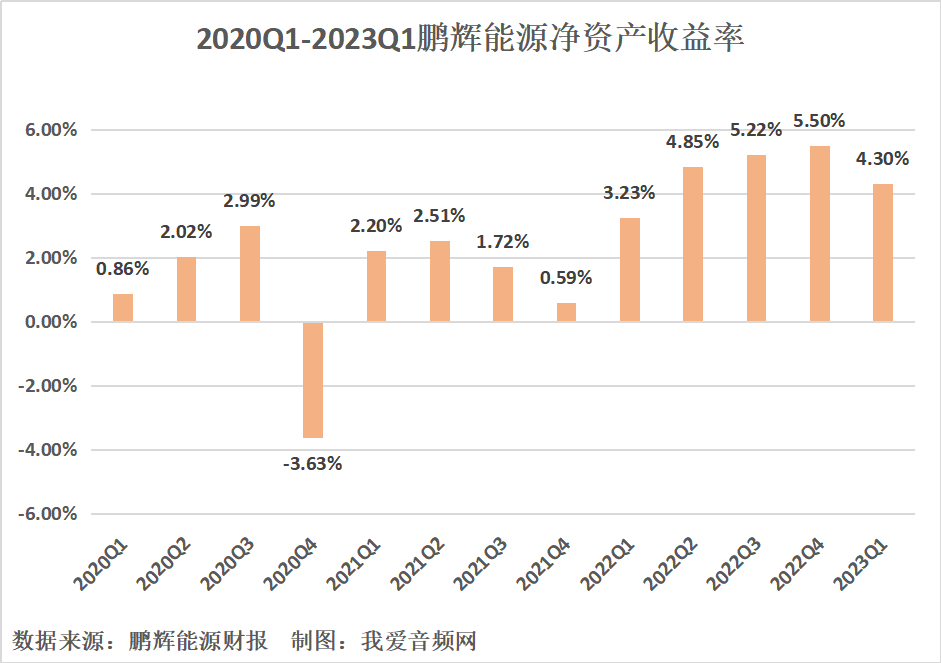 鹏辉能源2023年一季度实现总营收24.95亿元，同比增长50.14%！-icspec