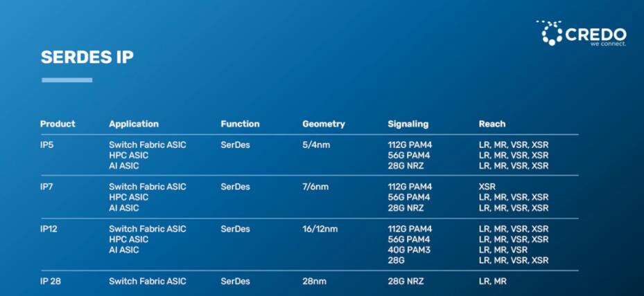 Credo正式推出基于台积电5nm及4nm先进制程工艺的全系列112G SerDes IP产品-icspec