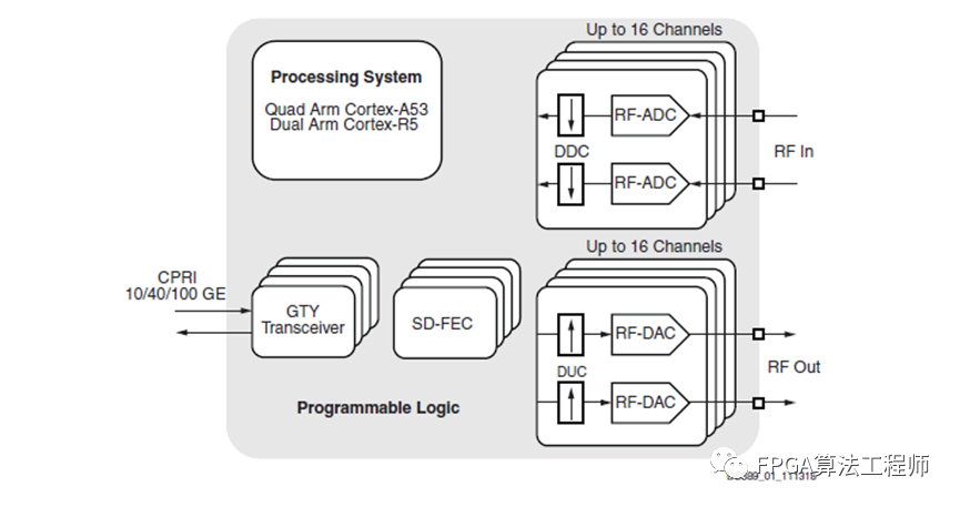 Zynq UltraScale+ RFSoC器件介绍-icspec