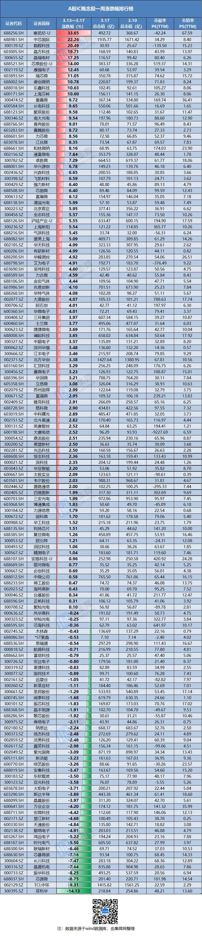 IC概念股本周涨跌幅排行：寒武纪大涨近34%居首，菲利华跌14.13%垫底-icspec