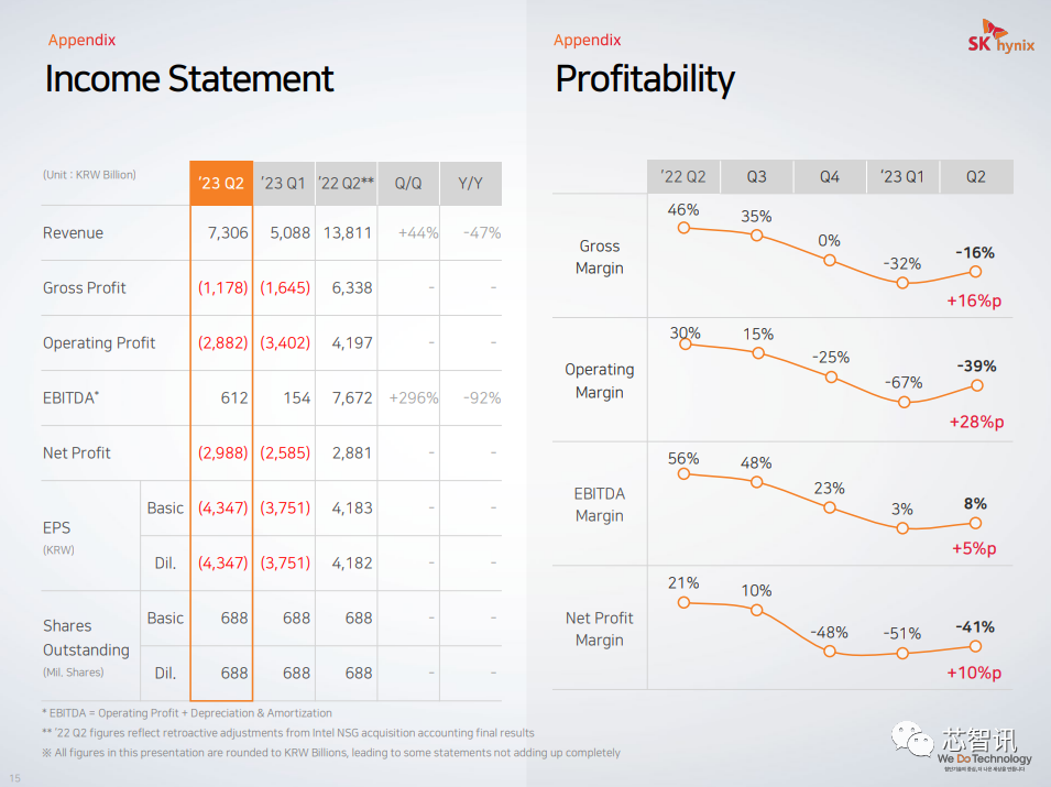Q2亏损近3万亿韩元！SK海力士宣布扩大NAND减产！高端DRAM成增长亮点-icspec