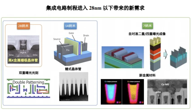 芯片制程突破驱动半导体材料需求升级-icspec