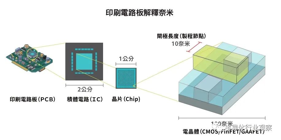 3nm，巨头们都在争什么？-icspec
