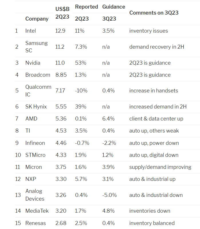 前15大半导体公司，Q3英飞凌和ADI将出现环比营收下降-icspec