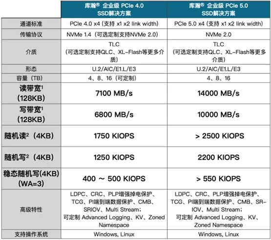 库瀚科技全球首款RISC-V架构PCIe5.0 SSD主控性能发布-icspec